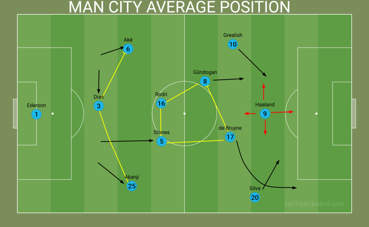 Pep Guardiola Man City Tactics 22/23 | NEW 3-2-4-1 Formation Recreated ...
