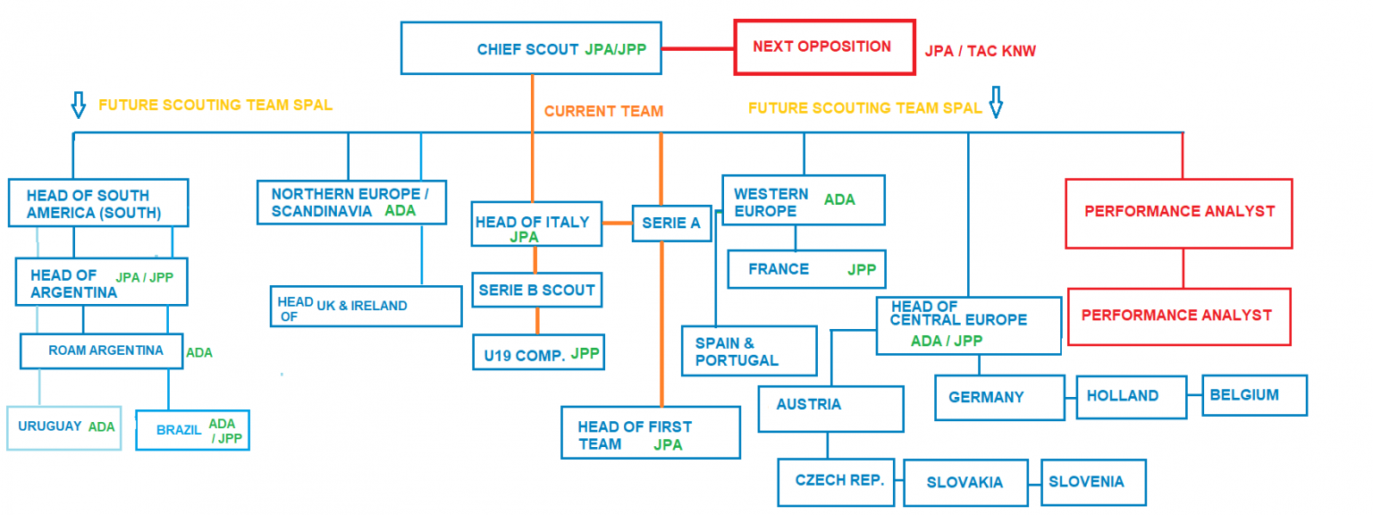 Building Your Scouting Network in Football Manager • Passion4FM.com