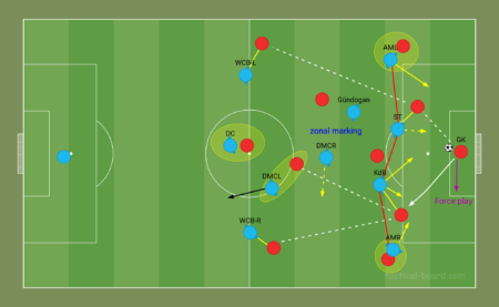 Pep Guardiola Man City Tactics 22/23 | NEW 3-2-4-1 Formation Recreated ...