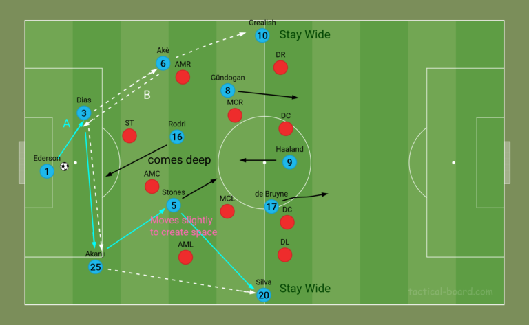 Pep Guardiola Man City Tactics 22/23 | NEW 3-2-4-1 Formation Recreated ...