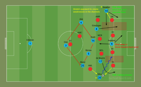 Pep Guardiola Man City Tactics 22/23 | NEW 3-2-4-1 Formation Recreated ...